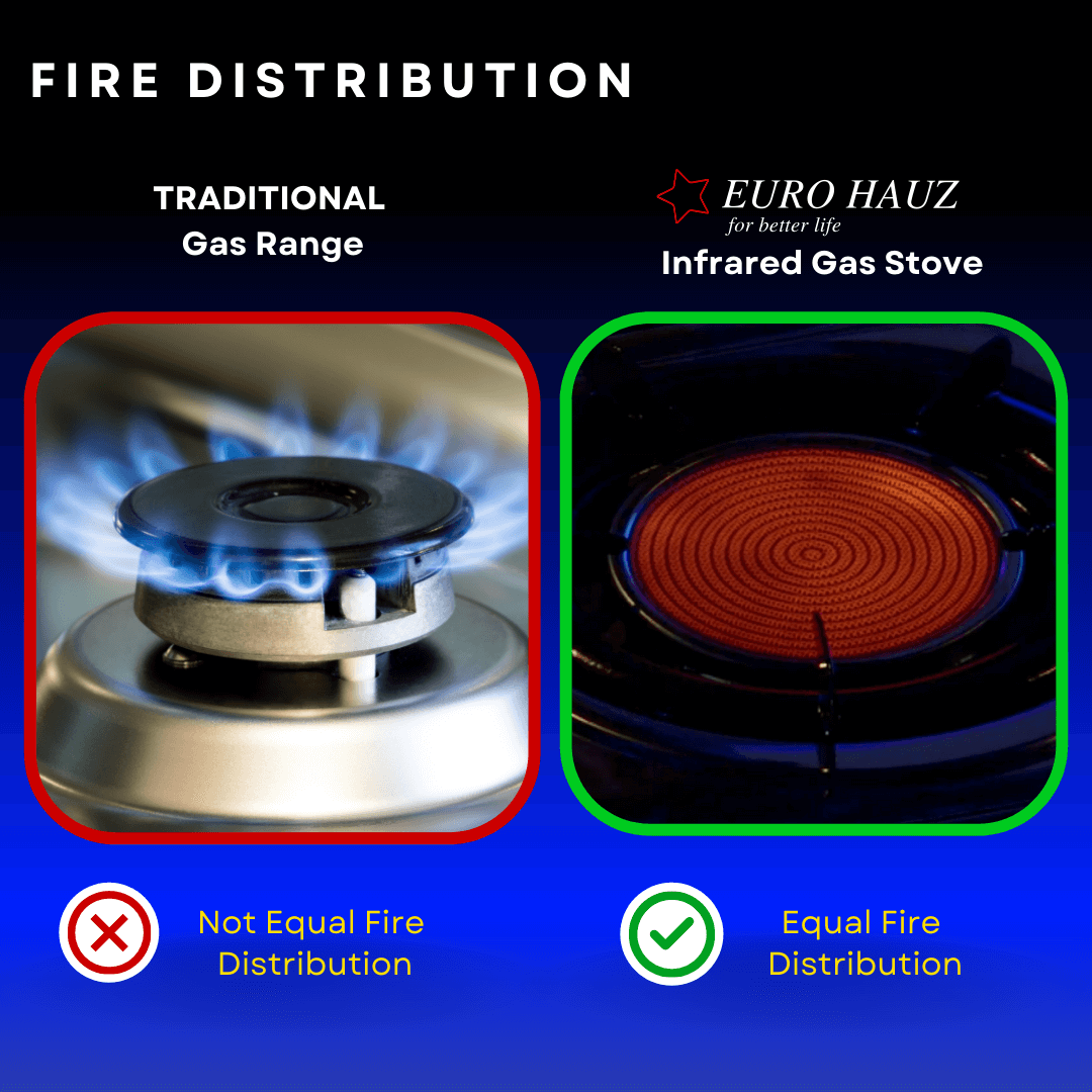 Eurohauz Infrared Gas Stove with FREEBIES | Shopee Philippines