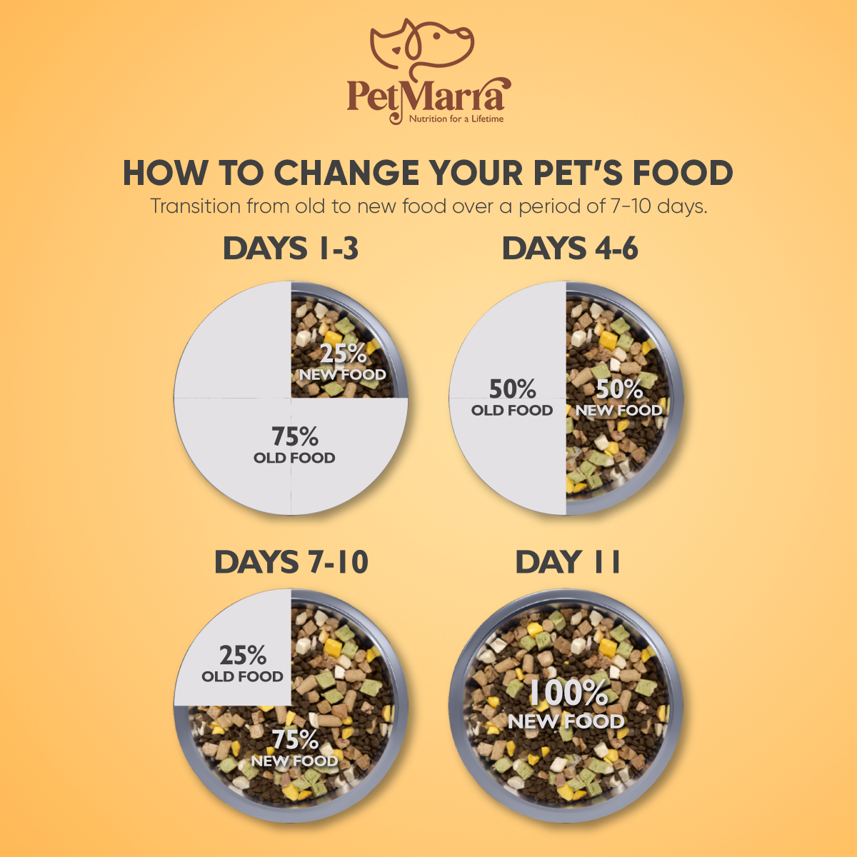 PetMarra Adult Dog and Puppy Dry Food Raw Chunks Poultry Platter Savory ...