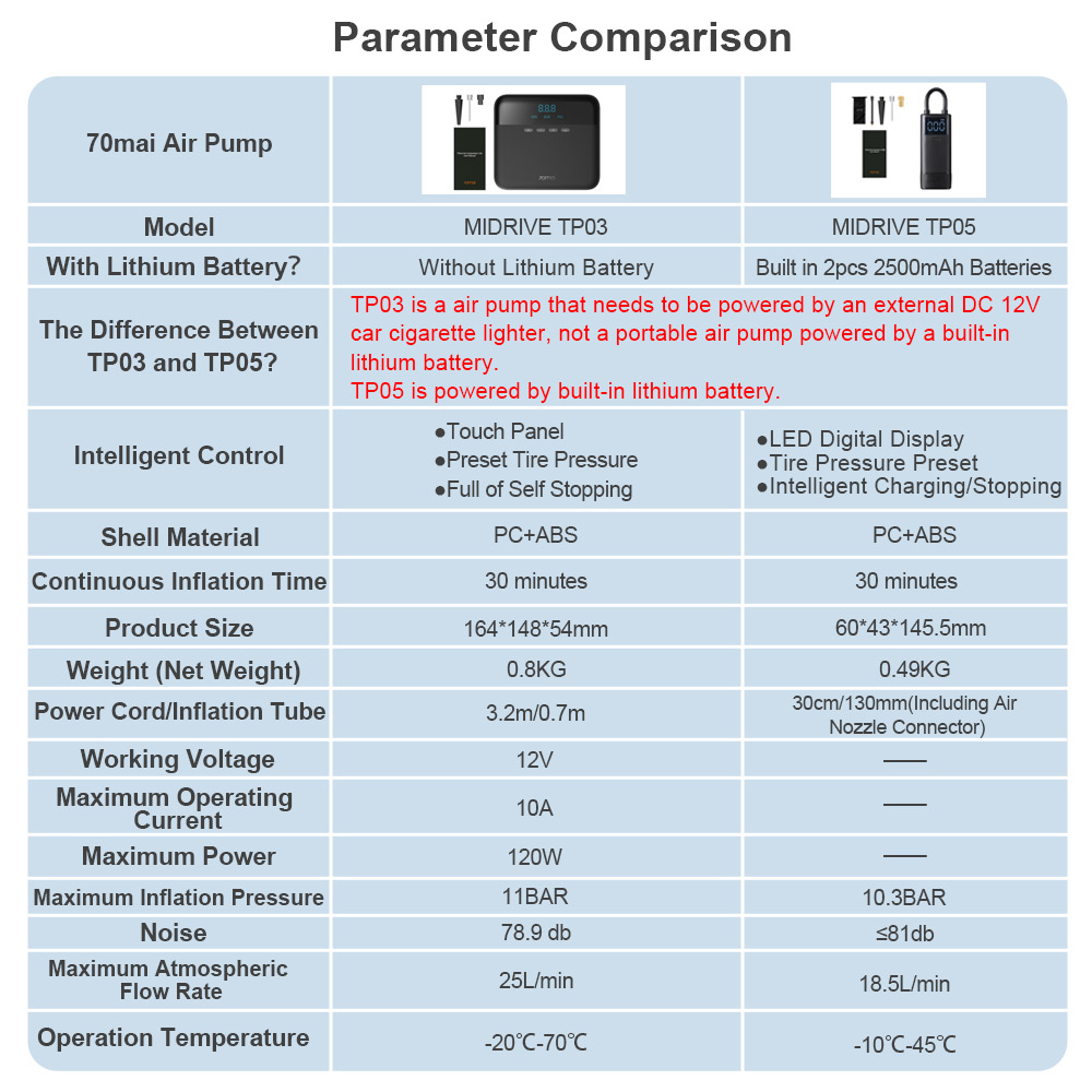 70mai TP05 Car Tire Wireless Air Pump Portable Digital Air Compressor 150PSI Rechargeable ...