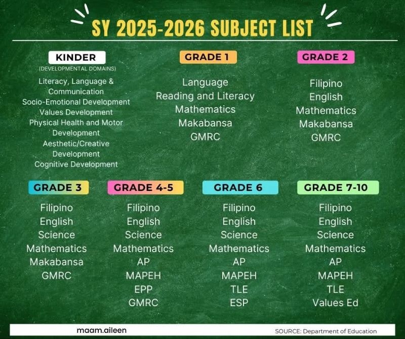 SUBJECT LABEL STICKERS (SY 2025-2026, KINDER TO GRADE 10) | Shopee Philippines