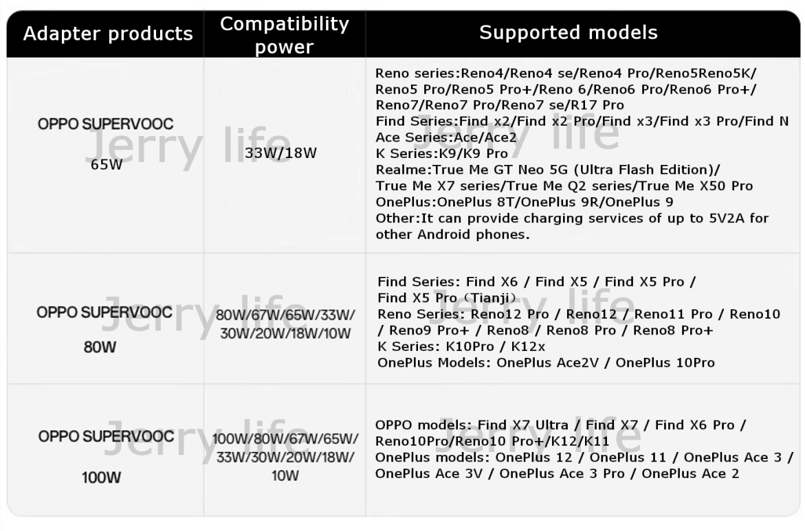 Compatibility For 0PP0 65W 80W 100W Supervooc Quick Fast Charger 6A ...