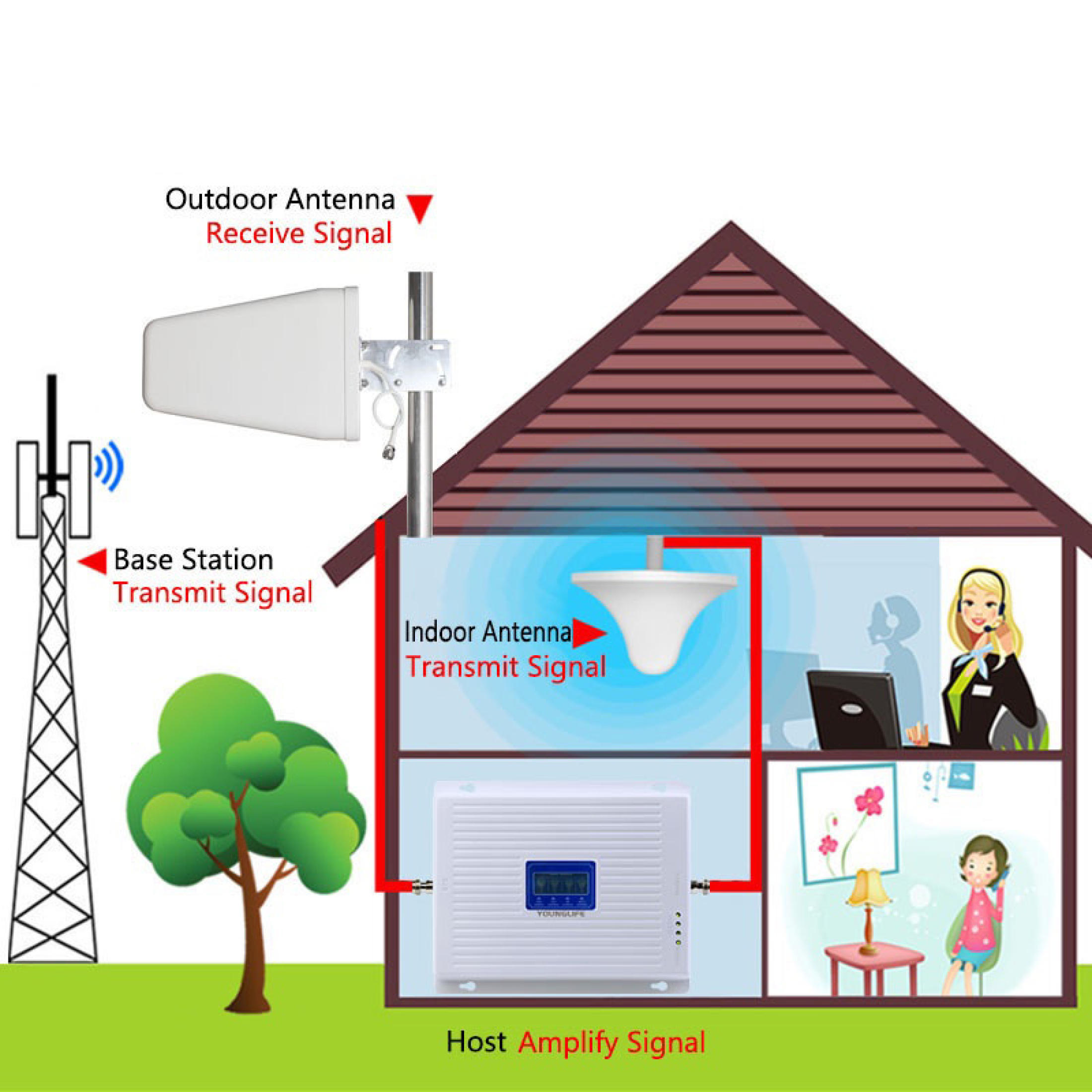 Increase mobile phone signal, 3G/4G/5G 3-in-1 mobile signal booster ...