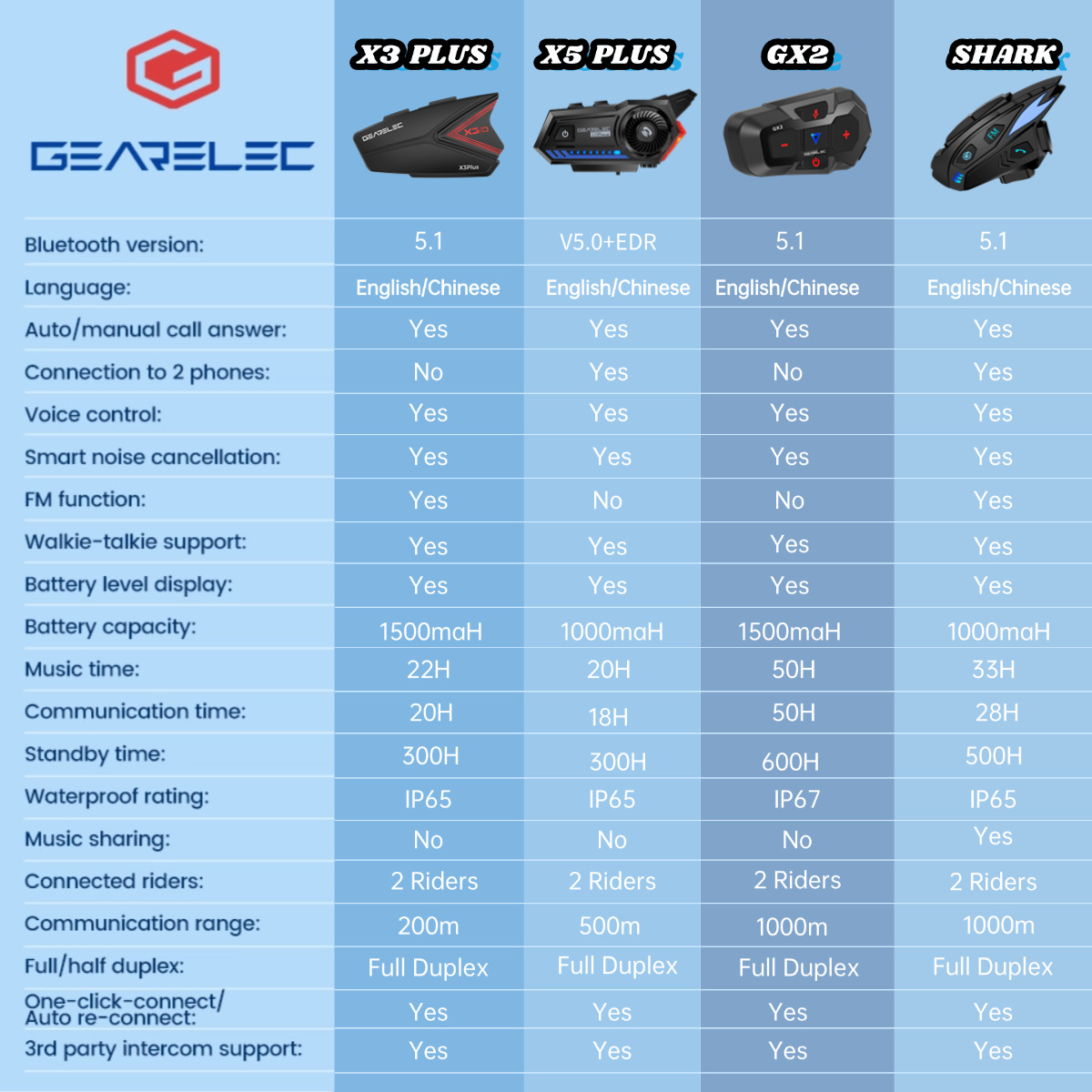 GEARELEC 2 Riders Motorcycle Helmet Intercom Headset Support Connect To ...