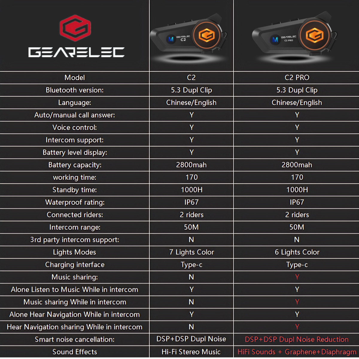 GEARELEC C2 Pro Motorcycle Helmet Intercom Headset 2 Riders For Music Sharing While In Intercom ...