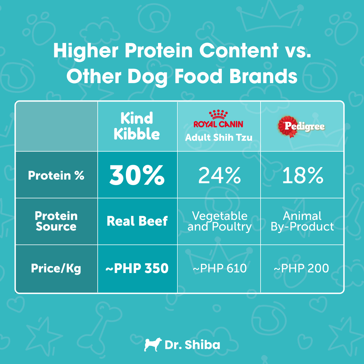 Dr. Shiba's Kind Kibble - High Protein Adult Dog Food- No Salt, Real Beef - Complete Daily ...