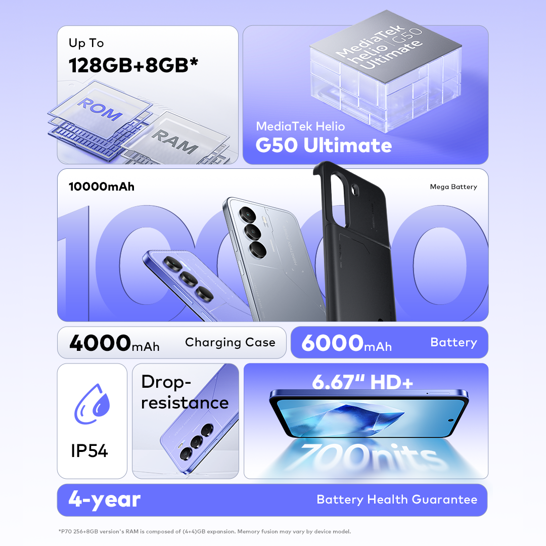 itel Power 70 8GB (4+4GB) + 128 ROM | 10000mAh (6000-Battery & 4000 ...