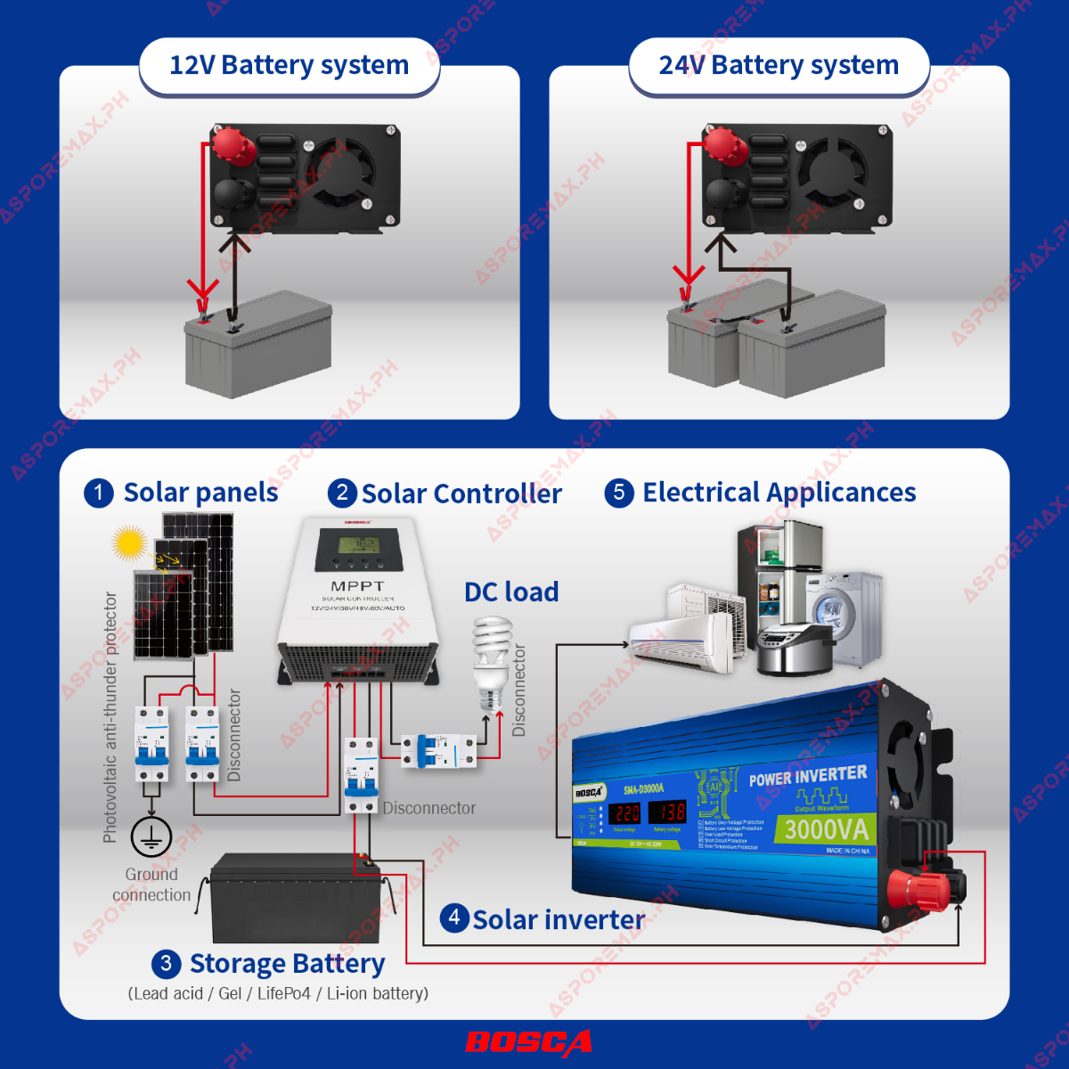 BOSCA Solar Power Inverter W/LED Display Modified Inverter DC12V To AC ...