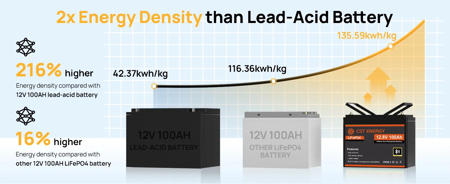 CST ENERGY LiFePO4 Battery 12V 100Ah with Bluetooth Lithium Battery ...