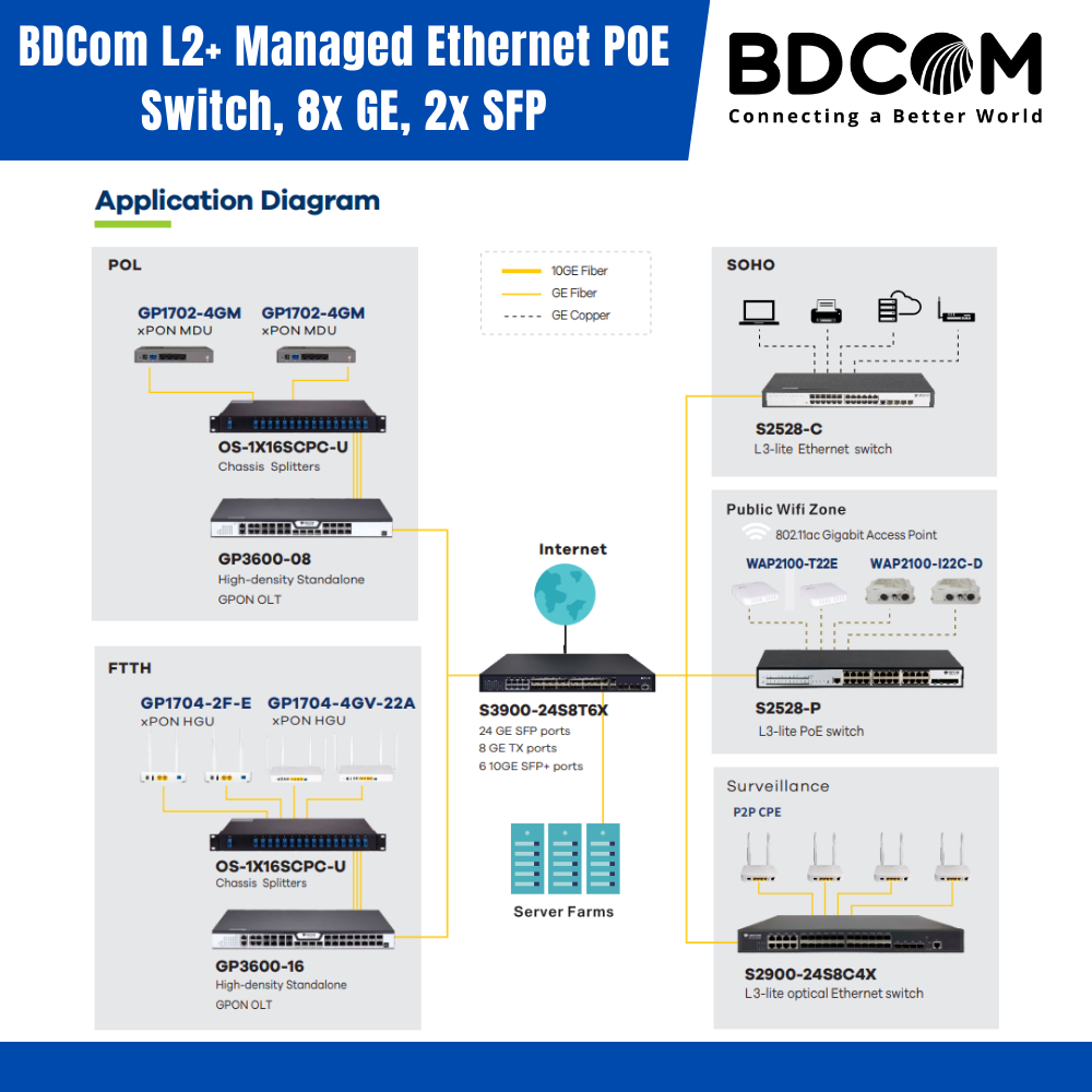 BDCom L2+ S2510-P Managed Ethernet POE Switch, 8x GE, 2x SFP, 150W POE ...