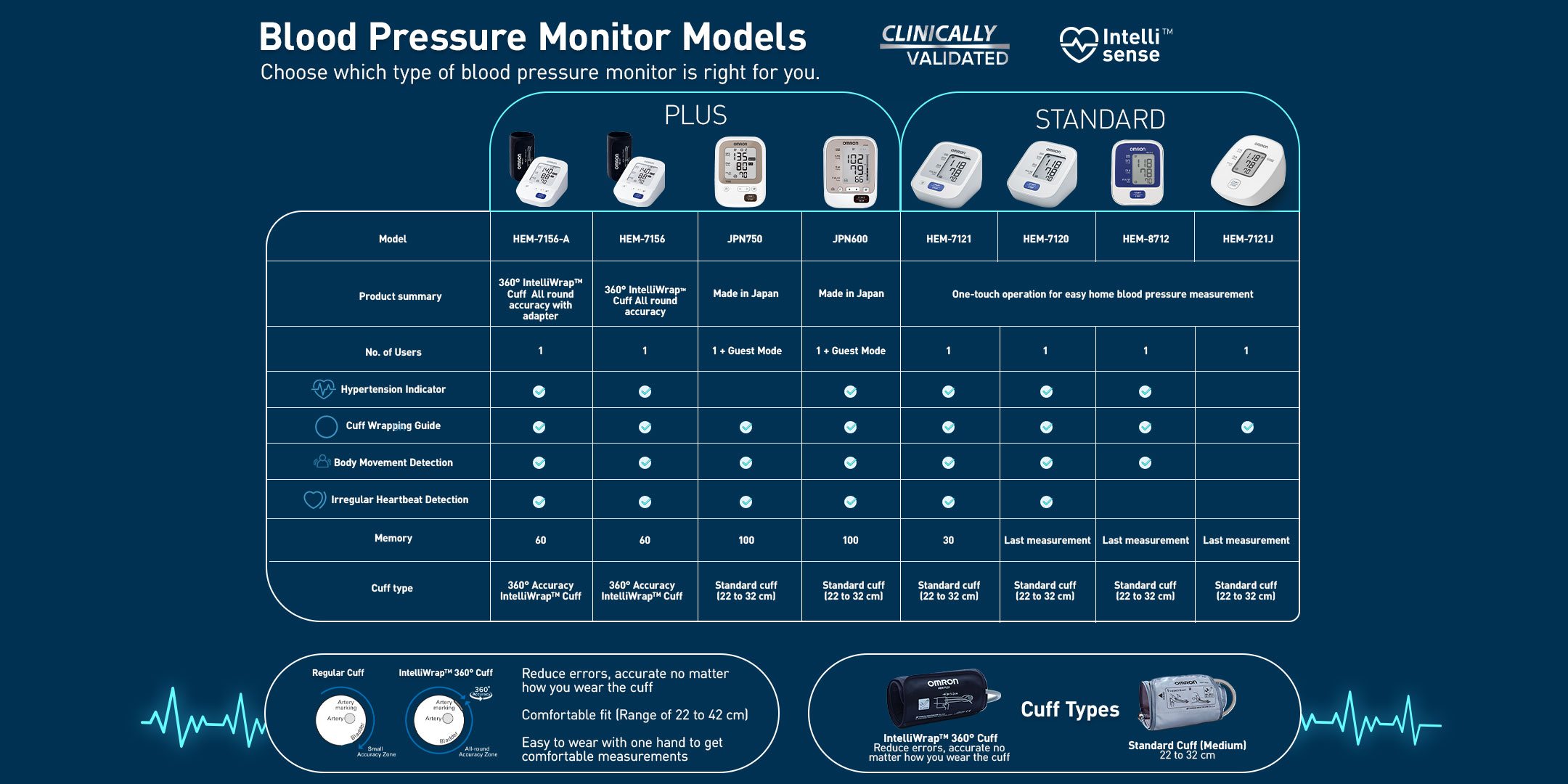 Omron HEM-7121J Automatic Upper Arm Blood Pressure Monitor BP BPM ...