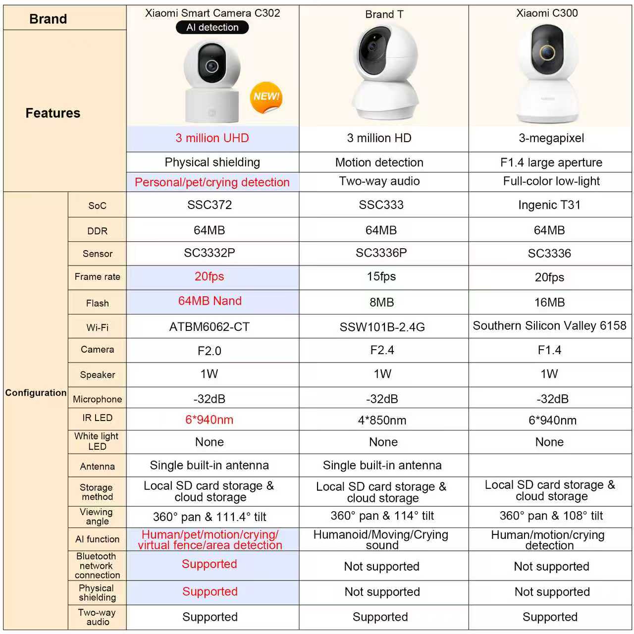 Xiaomi Smart Camera C302/C400/CW300/C300/CW500/C201 360° 2K Full Color ...