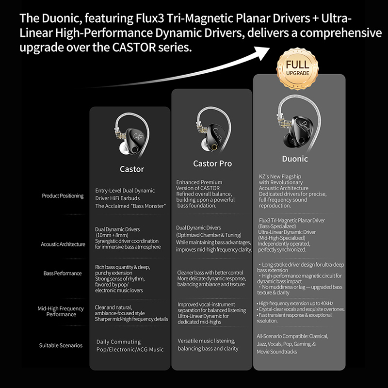 KZ Duonic HiFi Earphones with Super Stroke Three Magnetic Planar Driver ...