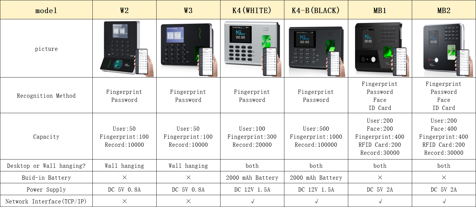 NGTeco MB2 Face Time Attendance Machine RFID Card PIN Finger Time Clock ...