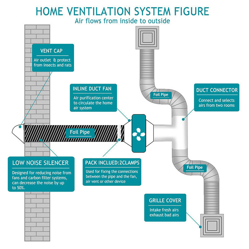 2/5M Ventilation Duct 4/6/8/10/12 inches Air Ventilation Hose Flexible ...