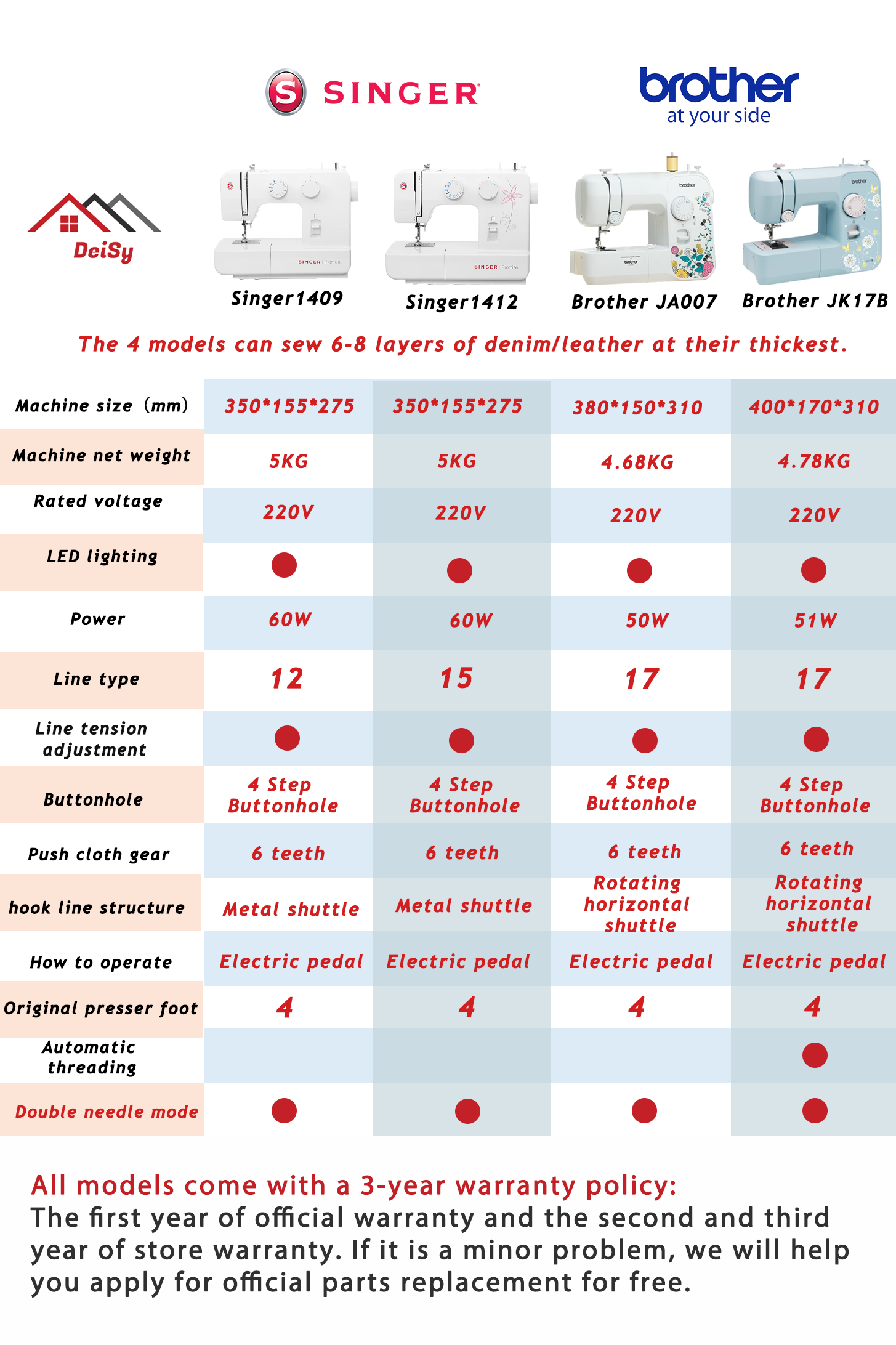 Brand New Singer 1412 Heavy Duty Portable Sewing Machine 15 Stitch ...