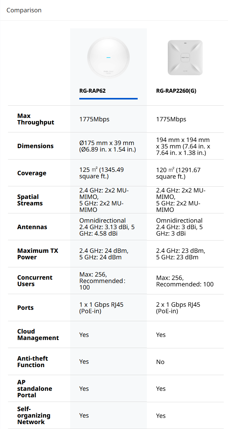 Ruijie | Reyee RG-RAP62 Wi-Fi 6 AX1800 Ceiling-Mount Access Point AP ...