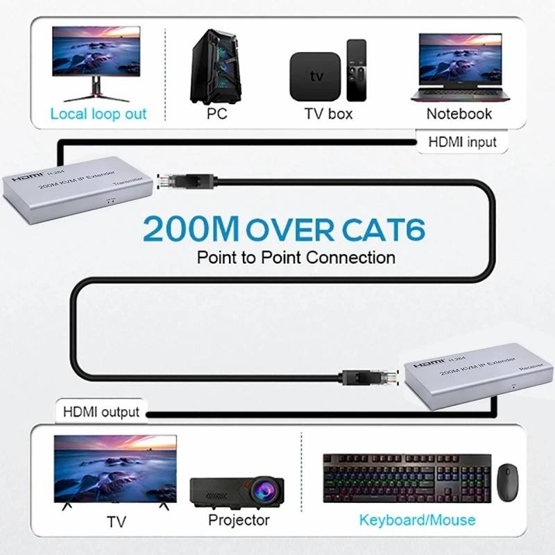 ALLAN 200M HDMI KVM IP Extender Over IP RJ45 Ethernet CAT6 6A ...