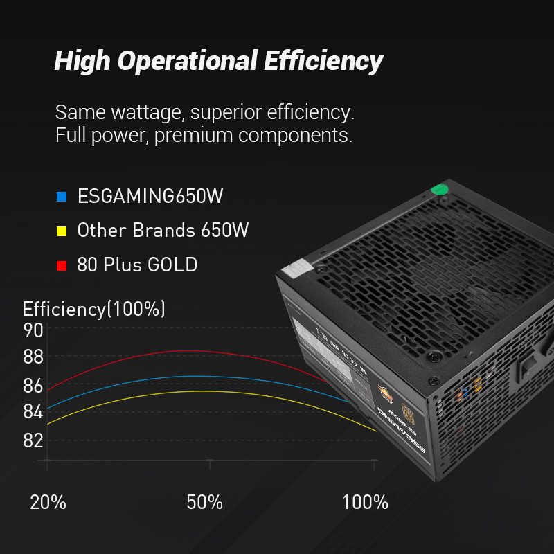 Esgaming Computer 650W ATX Power Supply PSU Full Modular 80 Plus Bronze ...