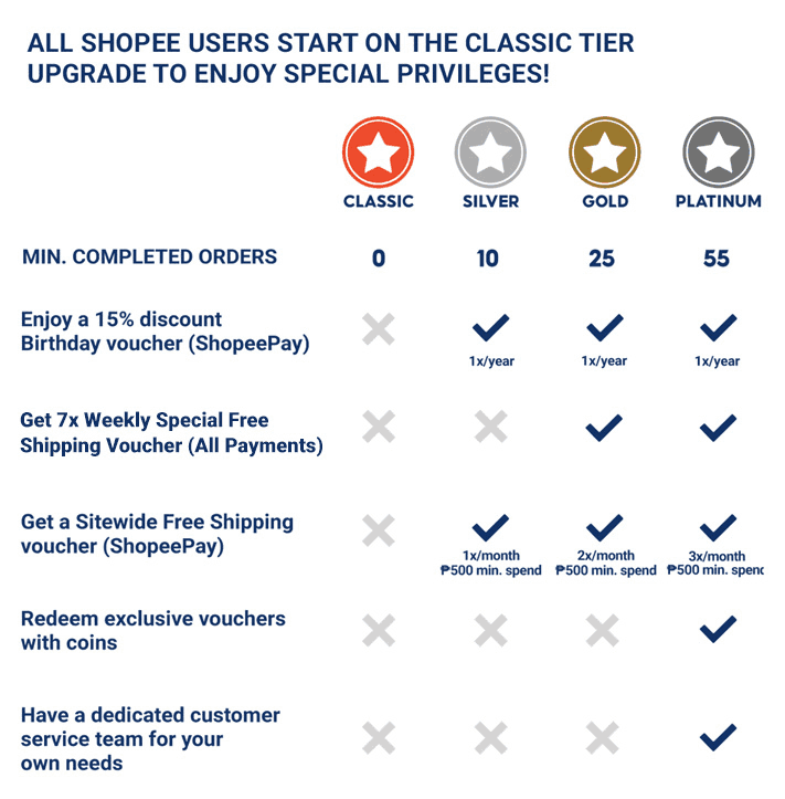 Shopee Loyalty Program Education June 2025 | Shopee PH