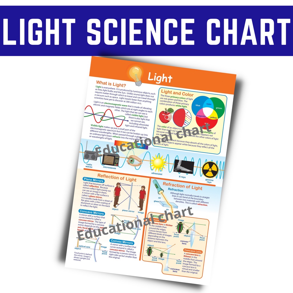 LIGHT POSTERS CHARTS I ALL ABOUT SCIENCE CHARTS, A4 Size Laminated for ...