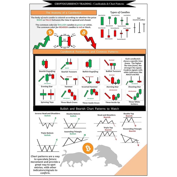 Candlestick Patterns Cryptocurrency Trading for Traders Poster Charts Technical Analysis ...