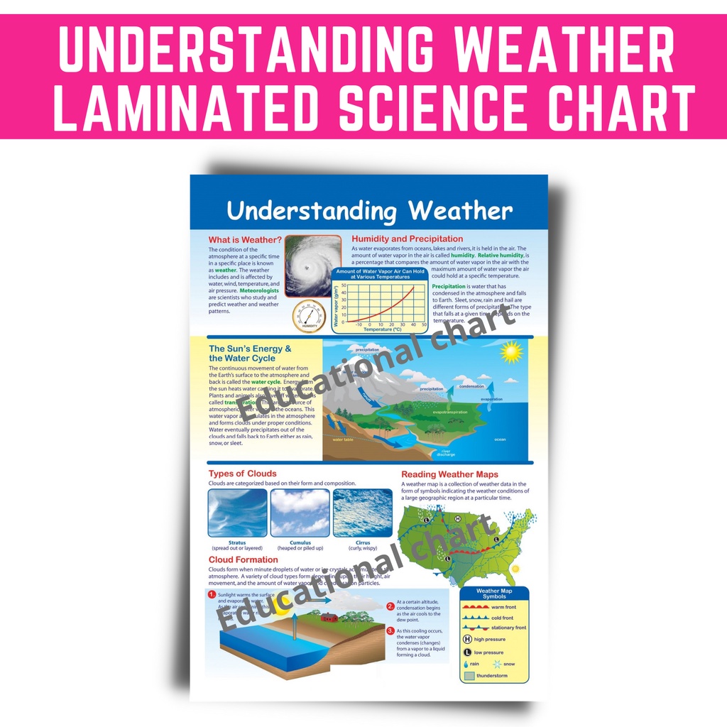UNDERSTANDING WEATHER POSTERS CHARTS I ALL ABOUT WEATHER SCIENCE CHARTS ...
