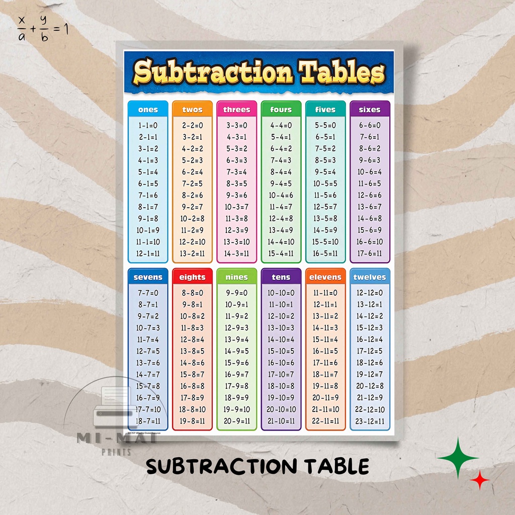 (MATHEMATICS) LAMINATED A4 SIZE CHART / MI- MAI PRINTS | Shopee Philippines