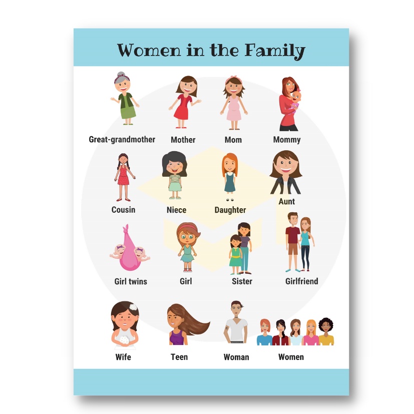 Laminated Family Members Charts for Kids, Learners and Students ...