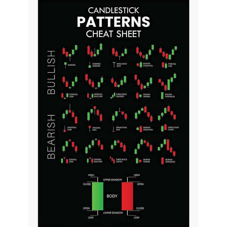 Candlestick Patterns Cheat Sheet Trading for Traders Poster Charts Technical Analysis Investor ...