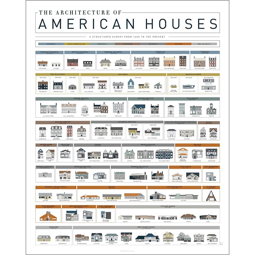 Pop Chart American House Building 1620 Art Posters The Complete History ...