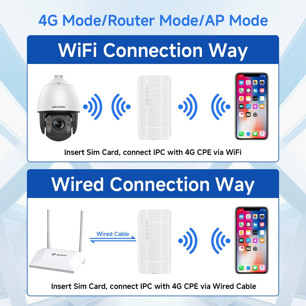 4G LTE Outdoor WiFi Router Unlocked CPE 300Mbps Modem with Sim Card ...