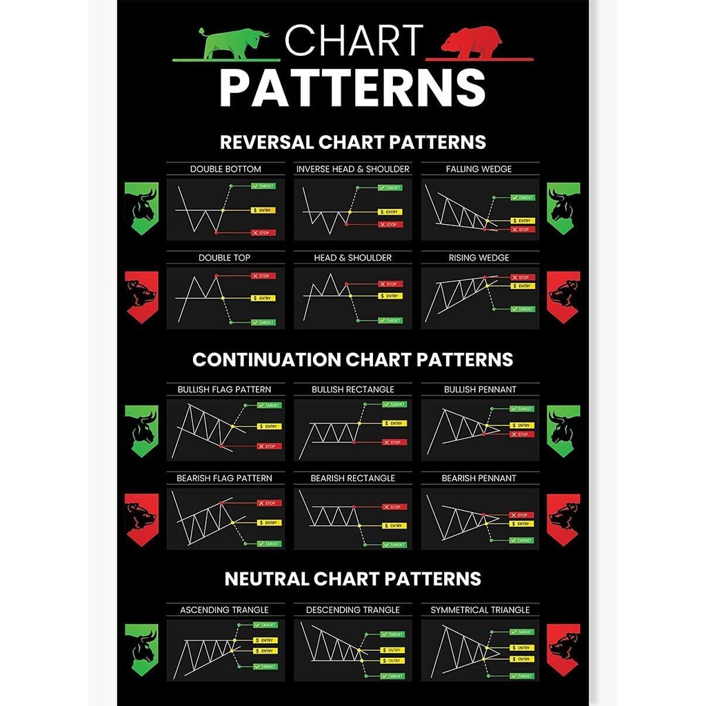 Patterns Trading For Traders Poster Reversal Continuation Neutral Chart ...
