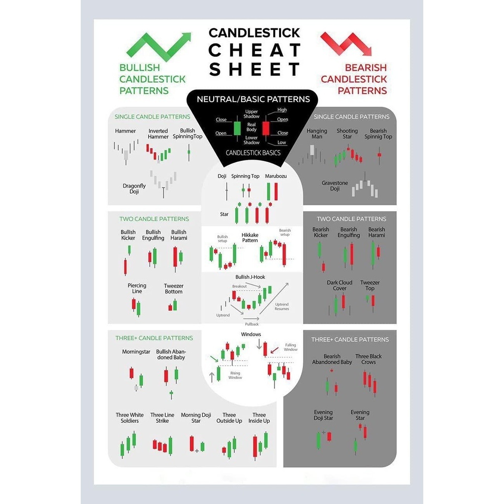 Candlestick Patterns Trading for Traders Poster Charts Technical ...