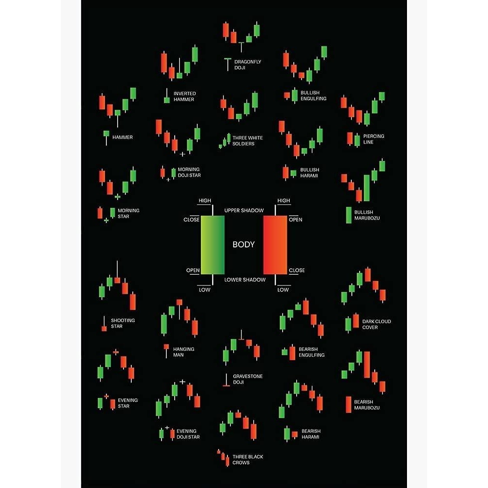 Simple Candlestick Patterns Trading for Traders Poster Charts Technical ...