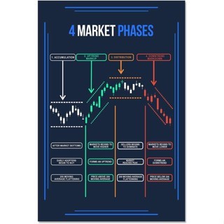 Market Phases Poster Technical Analysis Poster Candlestick Pattern ...