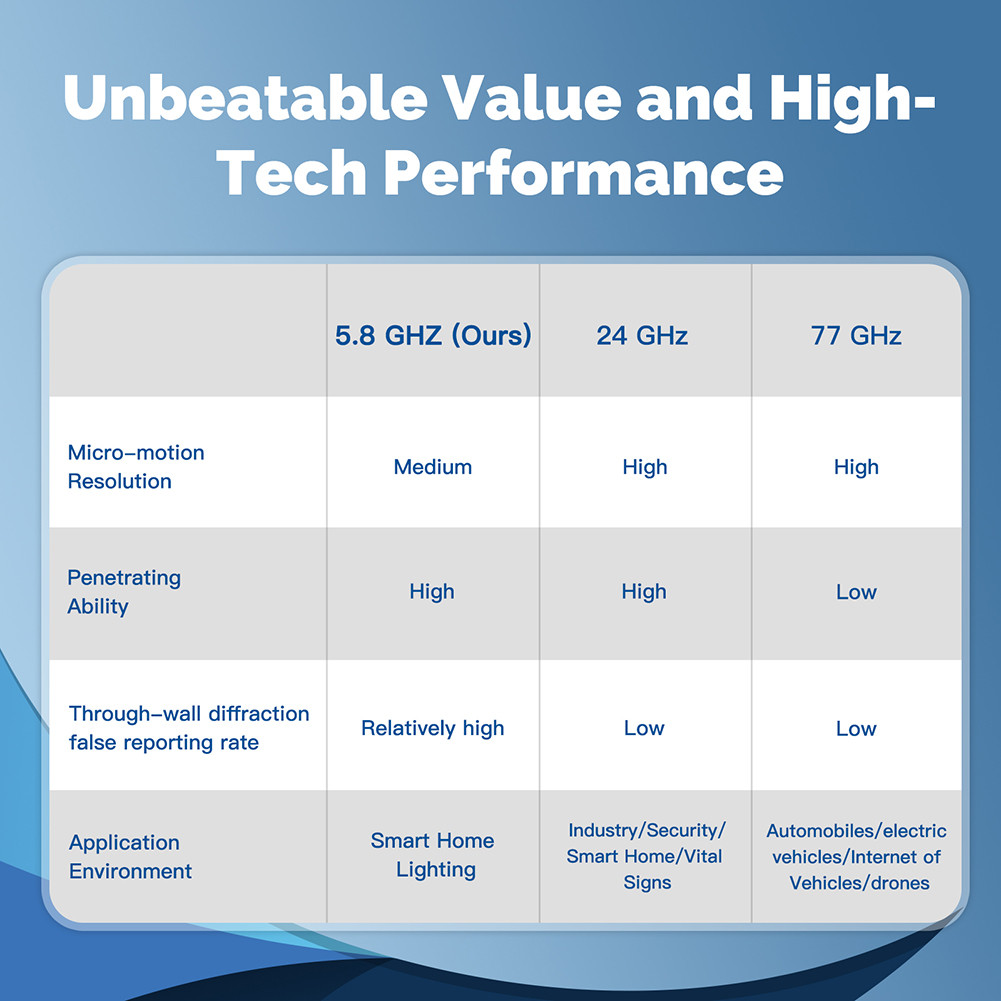 Zigbee WiFi MmWave Radar Detector with Luminance Sensor Real-time Human ...