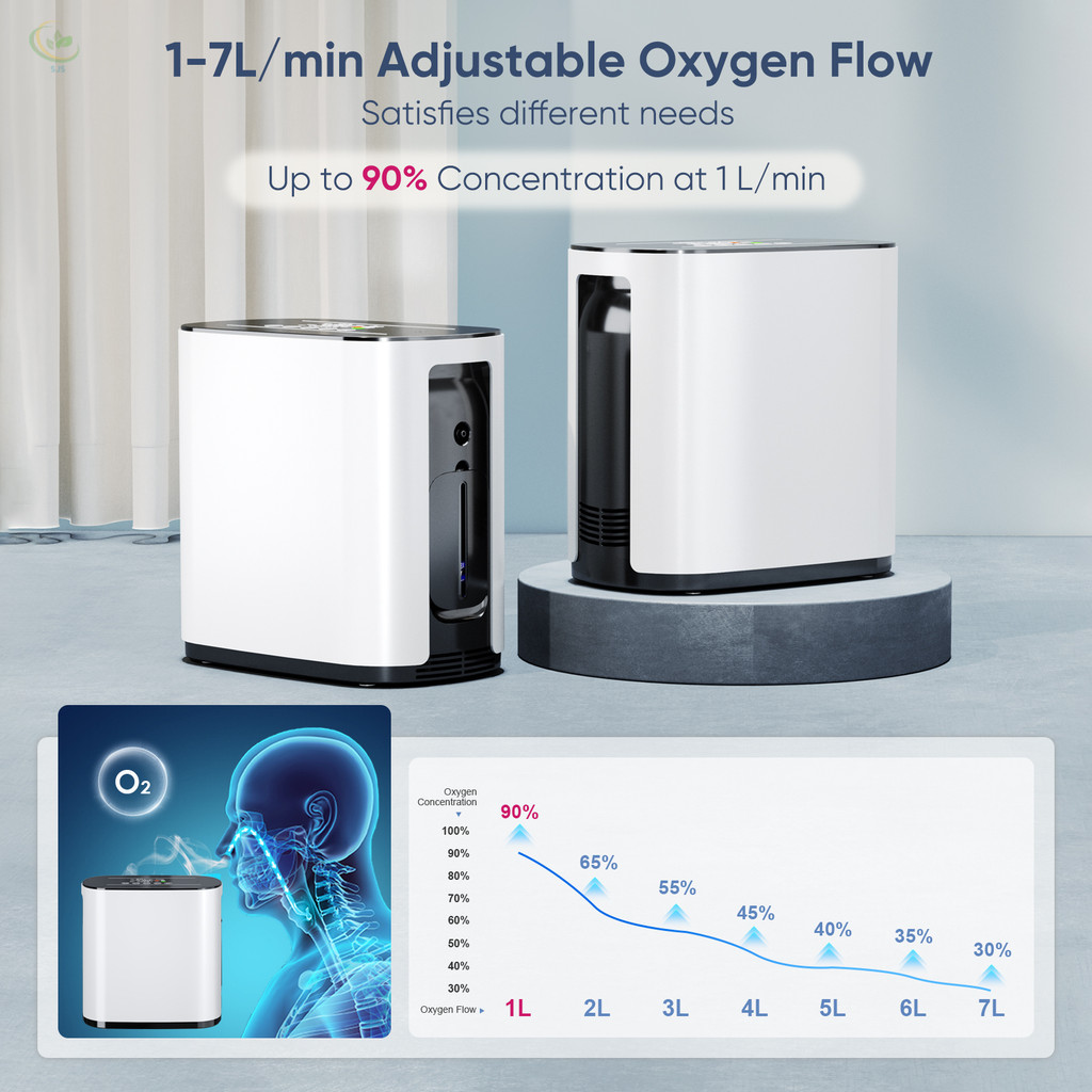 IU 1L Home Oxygen Generator,Oxygen+Nebulizer,1-7 L/min Adjustable,30-90 ...