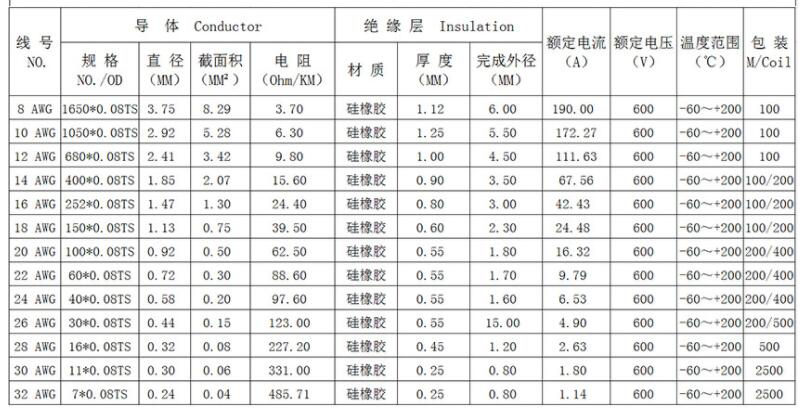 2 meter Silicon Wire 8 10 12 14 16 18 20 22AWG Heatproof Soft Silicone ...