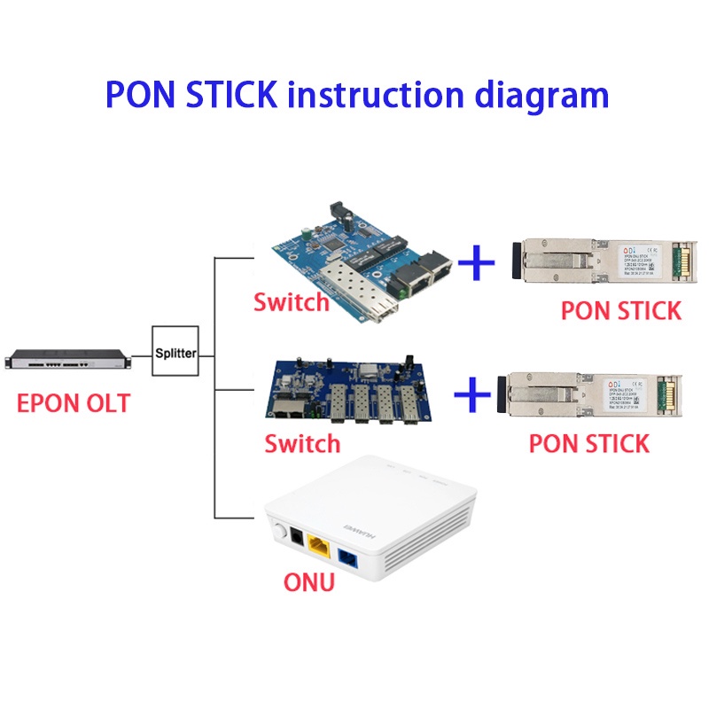 FTTH 2.5G XPON ONU SFP Stick Module GPON/EPON DDM Bridge Fiber Optic ...