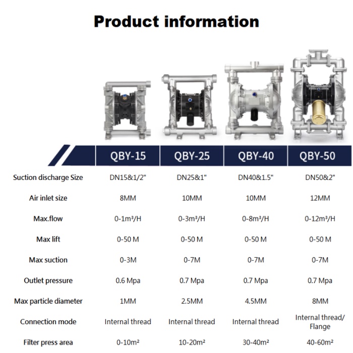 Pneumatic Diaphragm Pump QBY-40QBY-50QBY-80 Cast Iron/Stainless Steel/Aluminum Alloy/PP Plastic ...