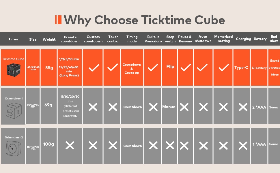 Llano Ticktime Cube Pomodoro Timer Time Management Tool | Shopee Philippines