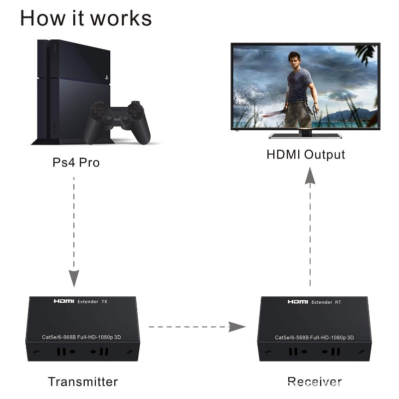 60M HDMI Extender over Cat5e/6 Cable 1080P HDMI to Ethernet RJ45 ...