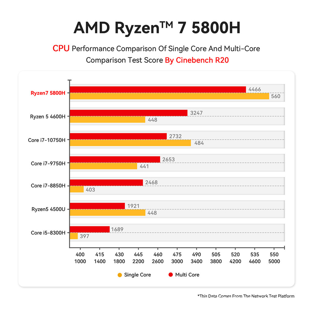 Beelink SER Series SER8 AMD Ryzen7 SER5 Pro R7-5800H High Performance ...