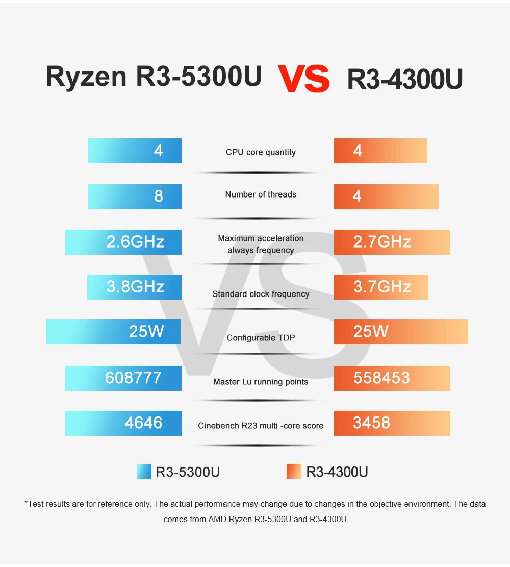 AMD Ryzen 3 5300U Mini PC Windows11 4 Cores 8 Threads WIFI6 BT5.2 DDR4 3200MHz 8/32GB RAM 256GB ...