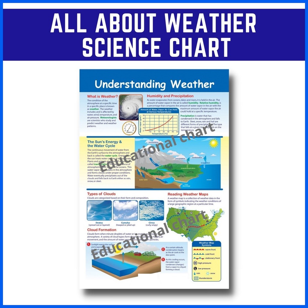 ☢ UNDERSTANDING WEATHER POSTERS CHARTS I ALL ABOUT WEATHER SCIENCE ...