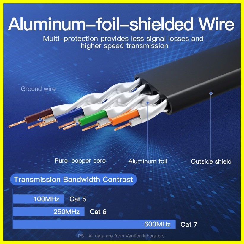 Vention Cat7 Flat Ethernet Cable For Pc Laptop Tv Box Wire Modem Router ...