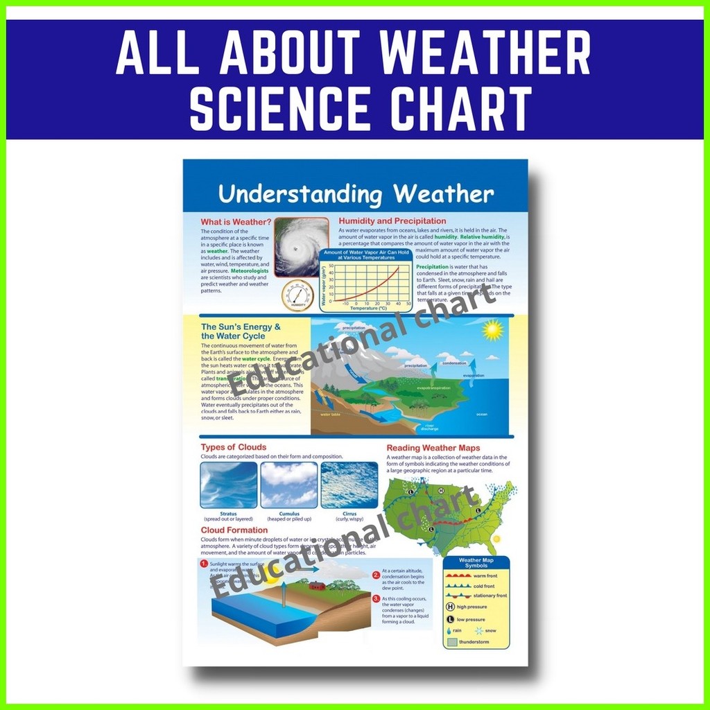 ☸ UNDERSTANDING WEATHER POSTERS CHARTS I ALL ABOUT WEATHER SCIENCE ...