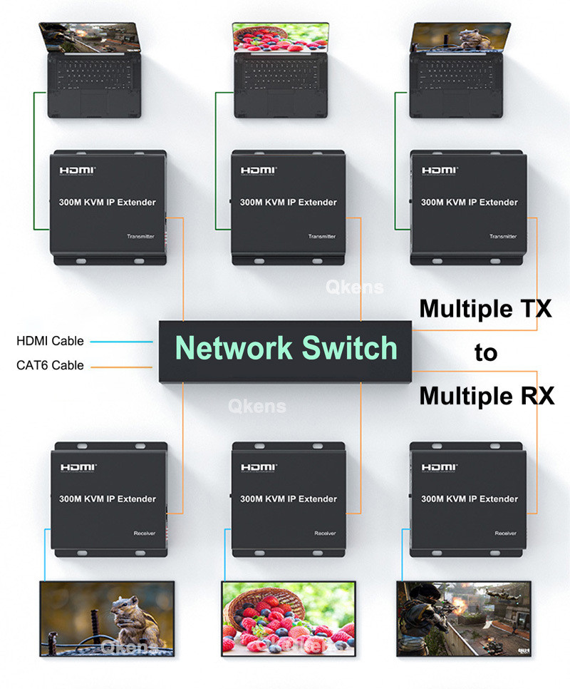 300M HDMI KVM IP Extender Via Rj45 Ethernet Cat6 Cable HDMI Splitter ...