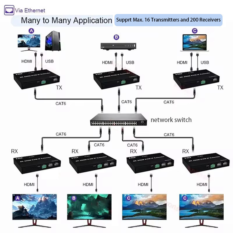 4K 200m HDMI IP Extender Over RJ45 Cat6 Cable Network Matrix HDMI KVM Switch Splitter Support ...