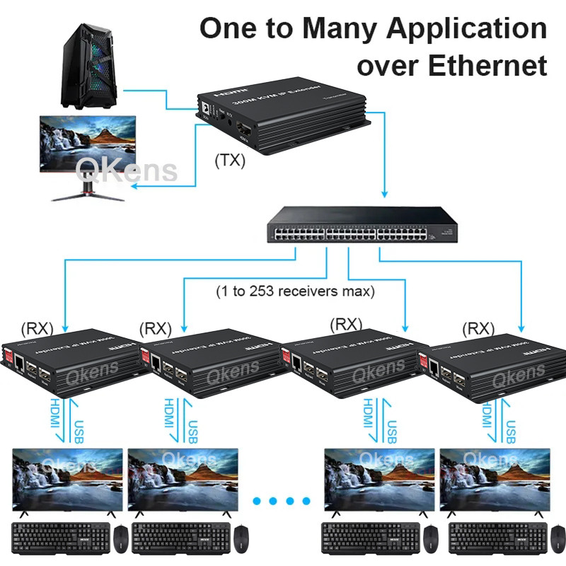 300M HDMI KVM IP Extender Via Rj45 Ethernet Cat6 Cable HDMI Splitter ...